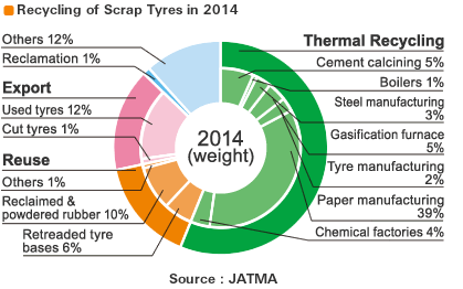 Recycling Used Tires - Bridgestone Off - The Road Tire Latin America S.A.